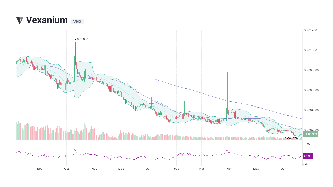 Live Vexanium [VEX] Prices | BitScreener's Charting Tools