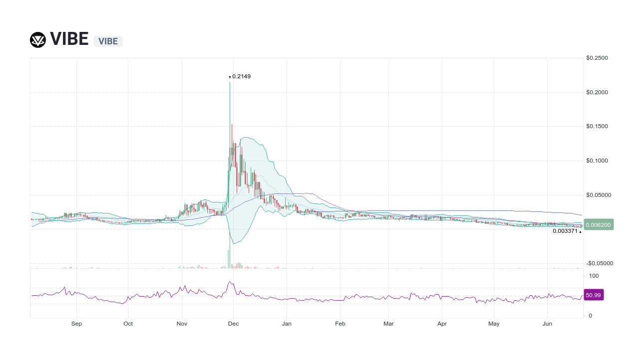VIBE [VIBE] Live Prices & Chart