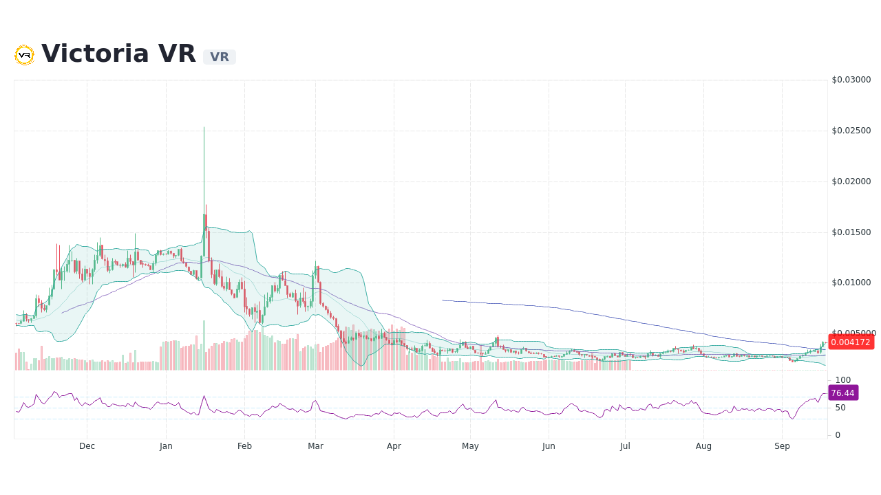 Victoria VR [VR] Live Prices & Chart