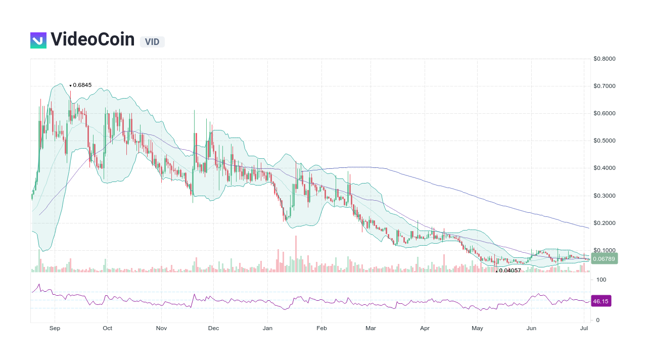 VideoCoin [VID] Live Prices & Chart