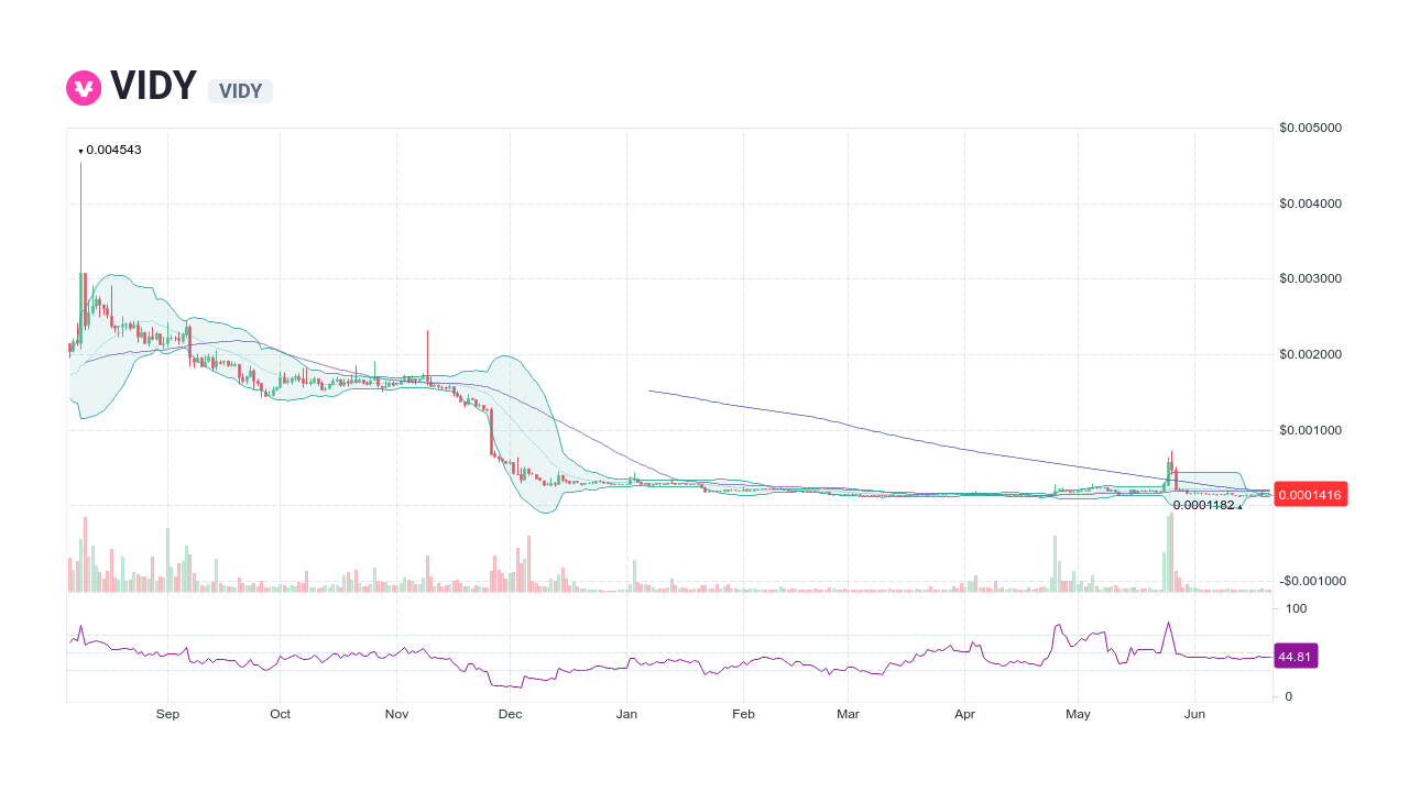 VIDY [VIDY] Live Prices & Chart