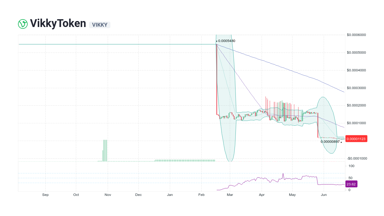 VikkyToken [VIKKY] Live Prices & Chart