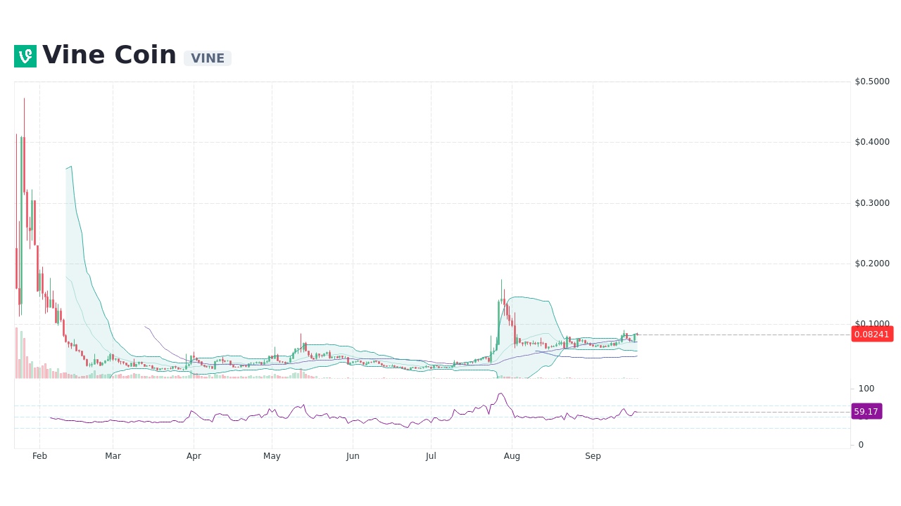 Vine Coin [VINE] Live Prices & Chart