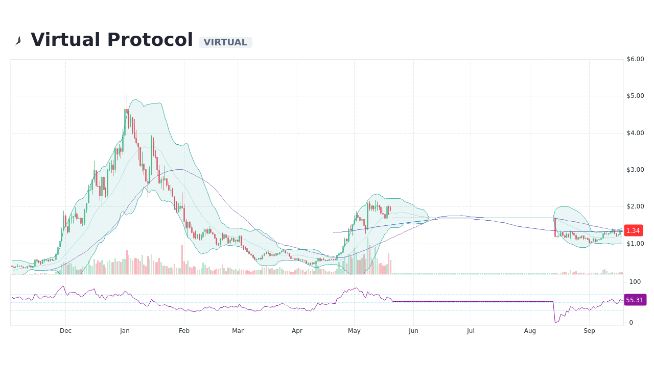 Virtual Protocol [VIRTUAL] Live Prices & Chart