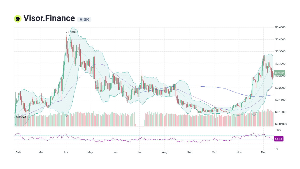 Visor.Finance [VISR] Live Prices & Chart