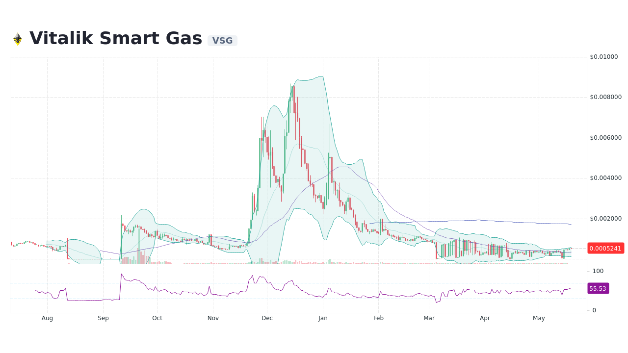 Vitalik Smart Gas [VSG] Live Prices & Chart