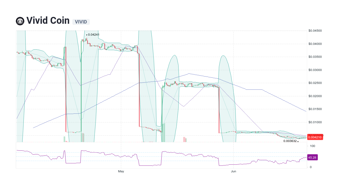 Vivid Coin [VIVID] Live Prices & Chart