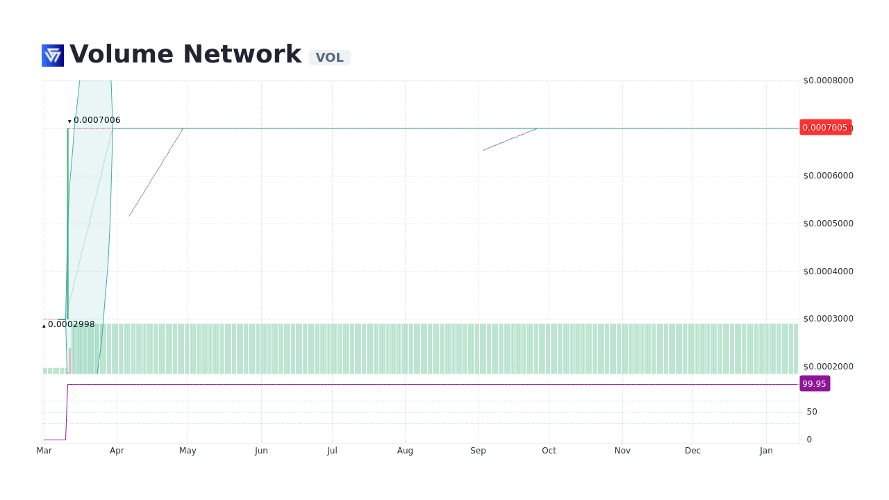 Volume Network [VOL] Live Prices & Chart