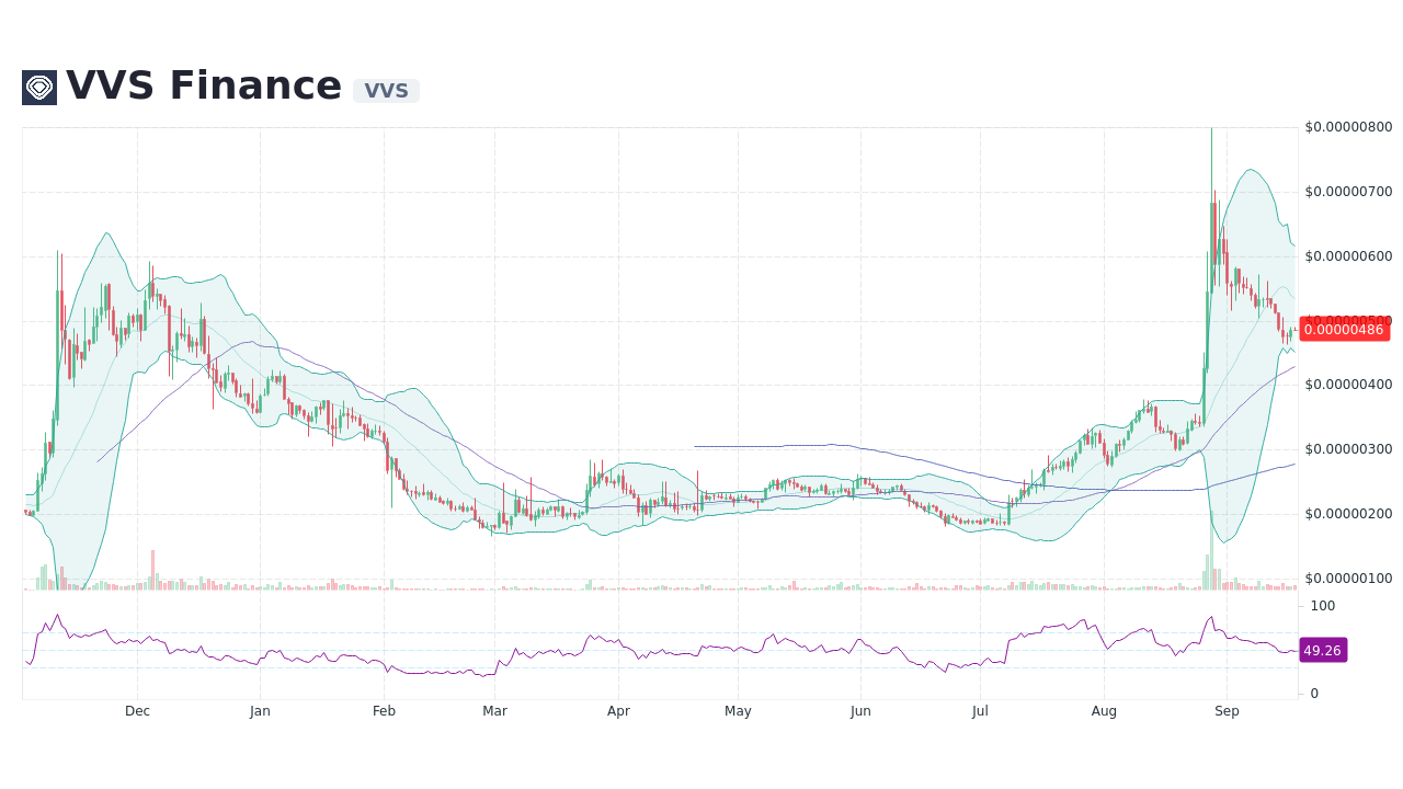 VVS Finance [VVS] Live Prices & Chart