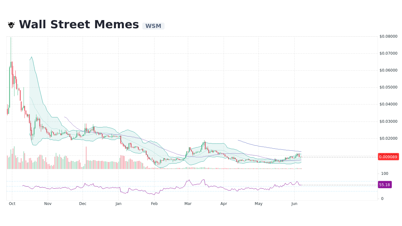 Wall Street Memes [WSM] Live Prices & Chart