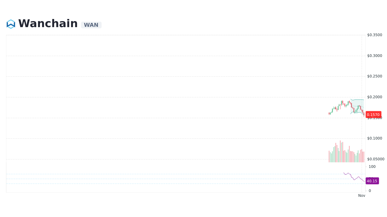 Wanchain [WAN] Live Prices & Chart