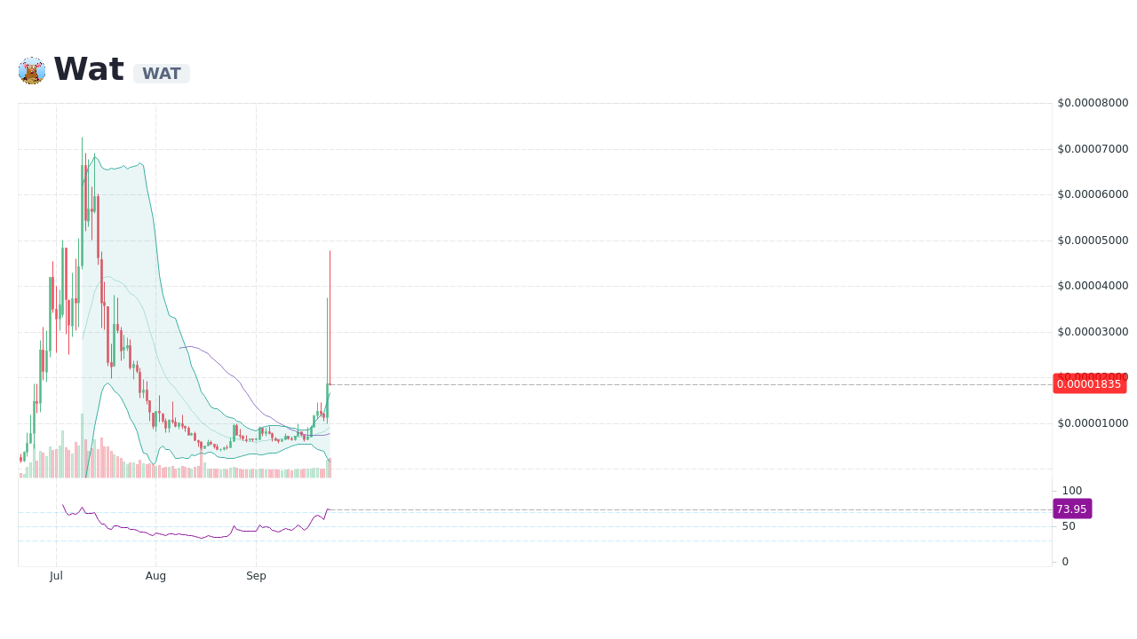 Wat [WAT] Live Prices & Chart