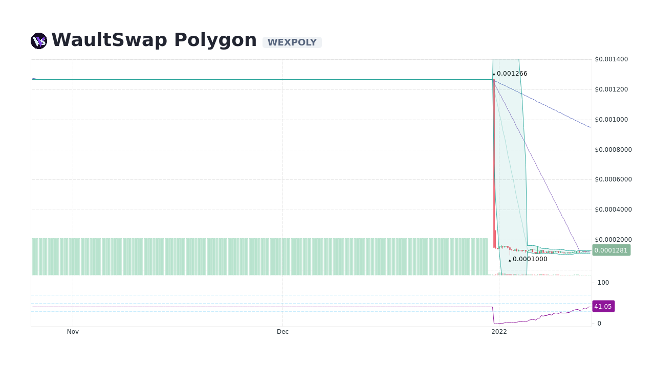 Live WaultSwap Polygon [WEXPOLY] Prices | BitScreener's Charting Tools