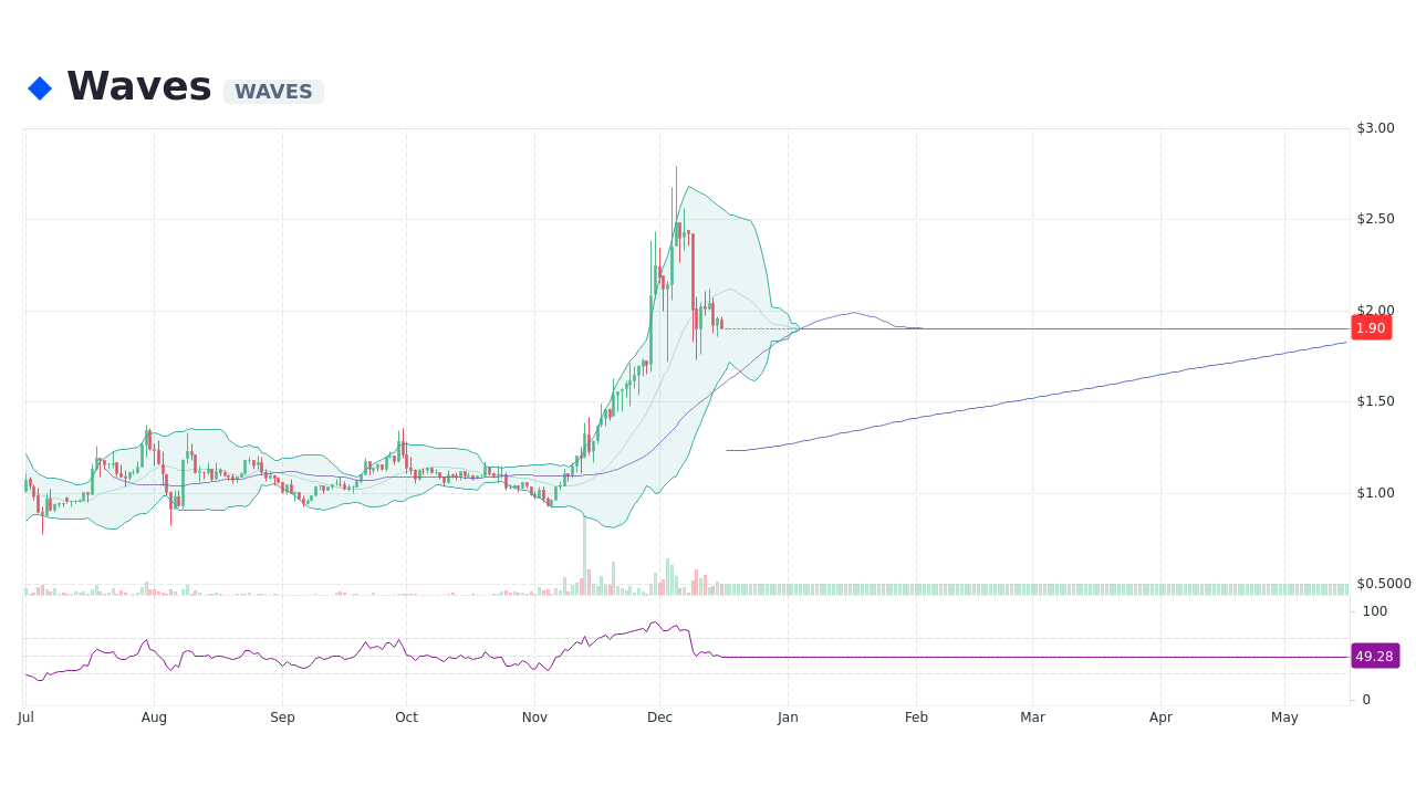 Waves [WAVES] Live Prices & Chart