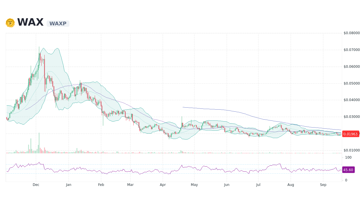 WAX [WAXP] Live Prices & Chart