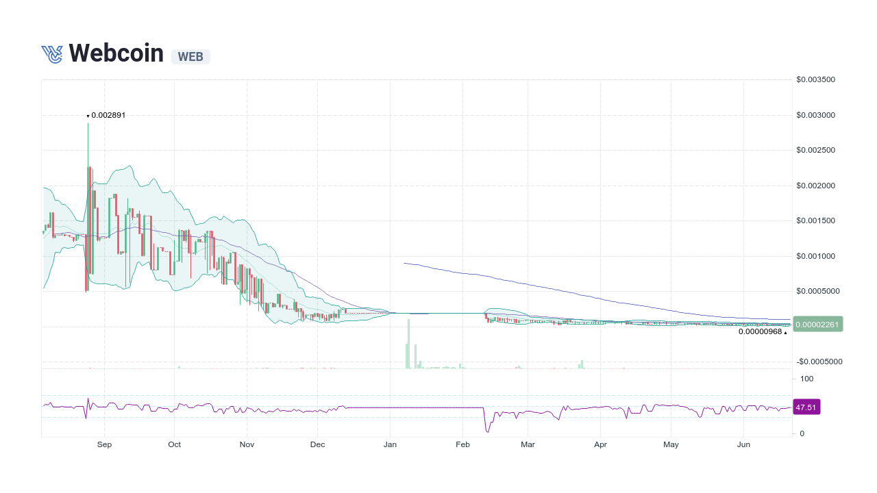 Webcoin [WEB] Live Prices & Chart