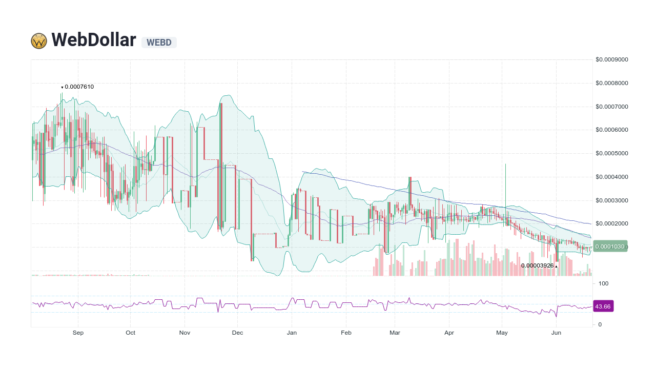 WebDollar [WEBD] Live Prices & Chart