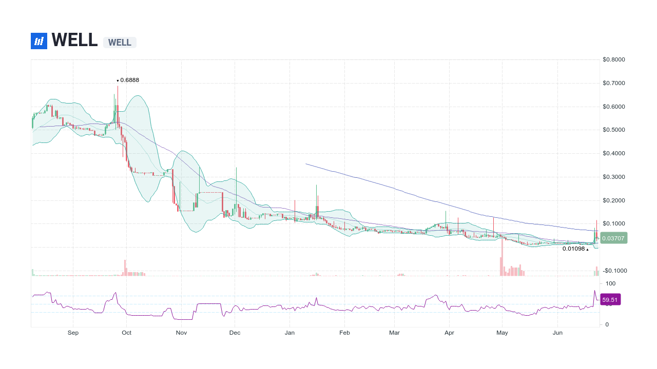 WELL [WELL] Live Prices & Chart