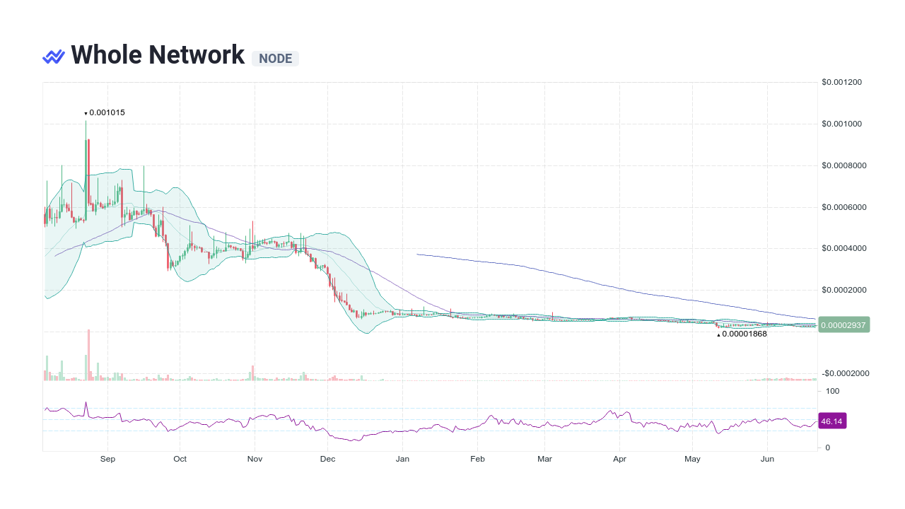 Whole Network [NODE] Live Prices & Chart