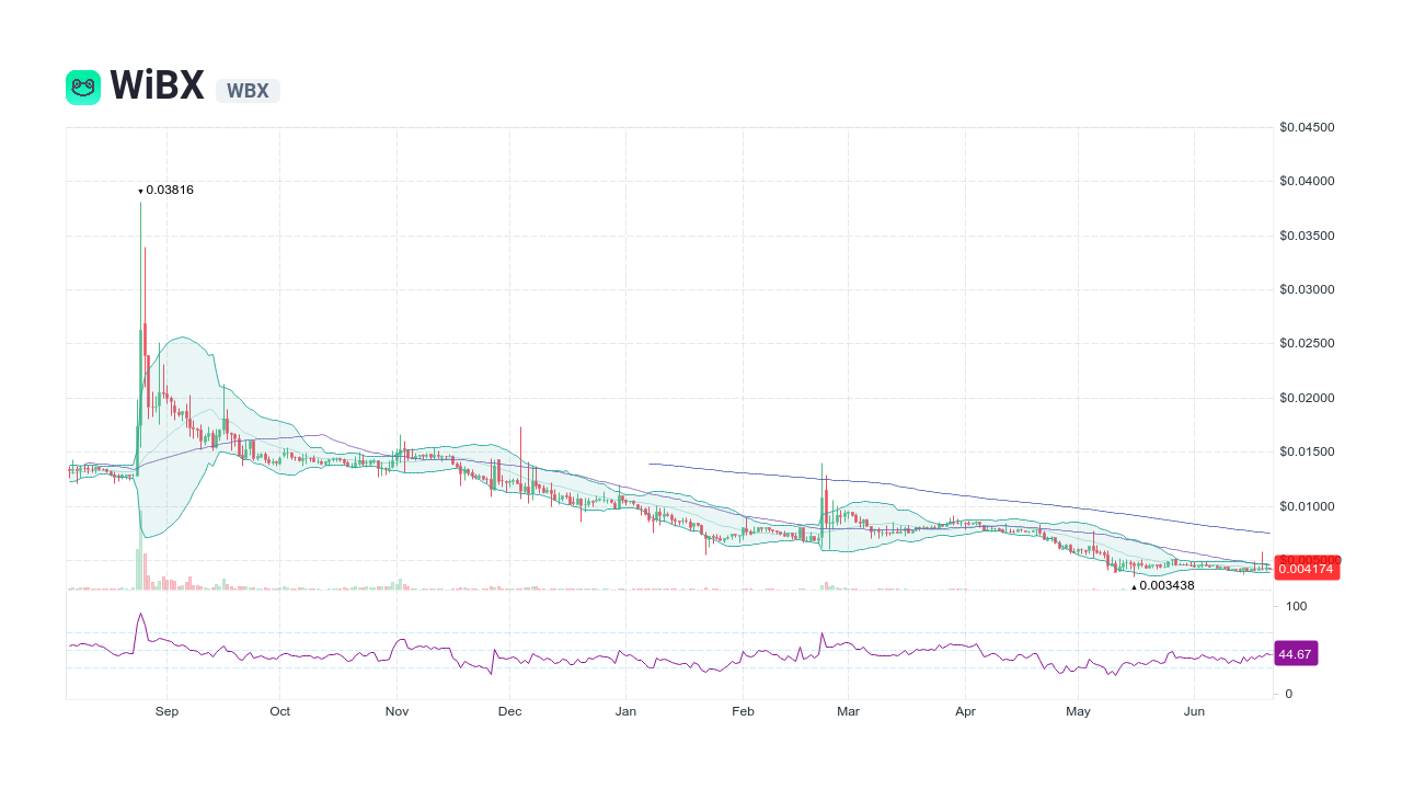 WiBX [WBX] Live Prices & Chart