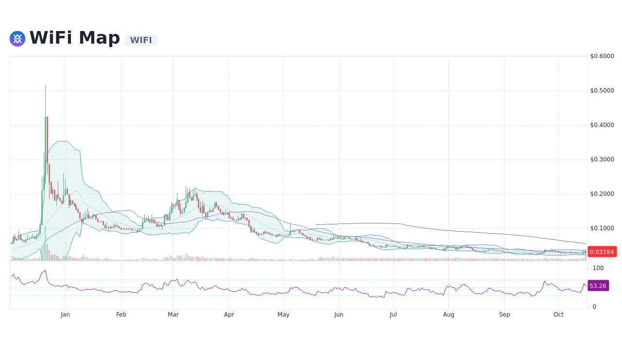 WiFi Map [WIFI] Live Prices & Chart