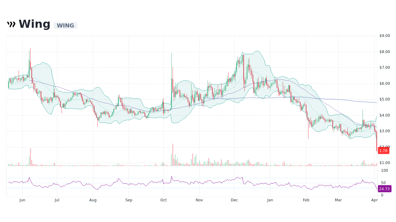 Wing [WING] Live Prices & Chart
