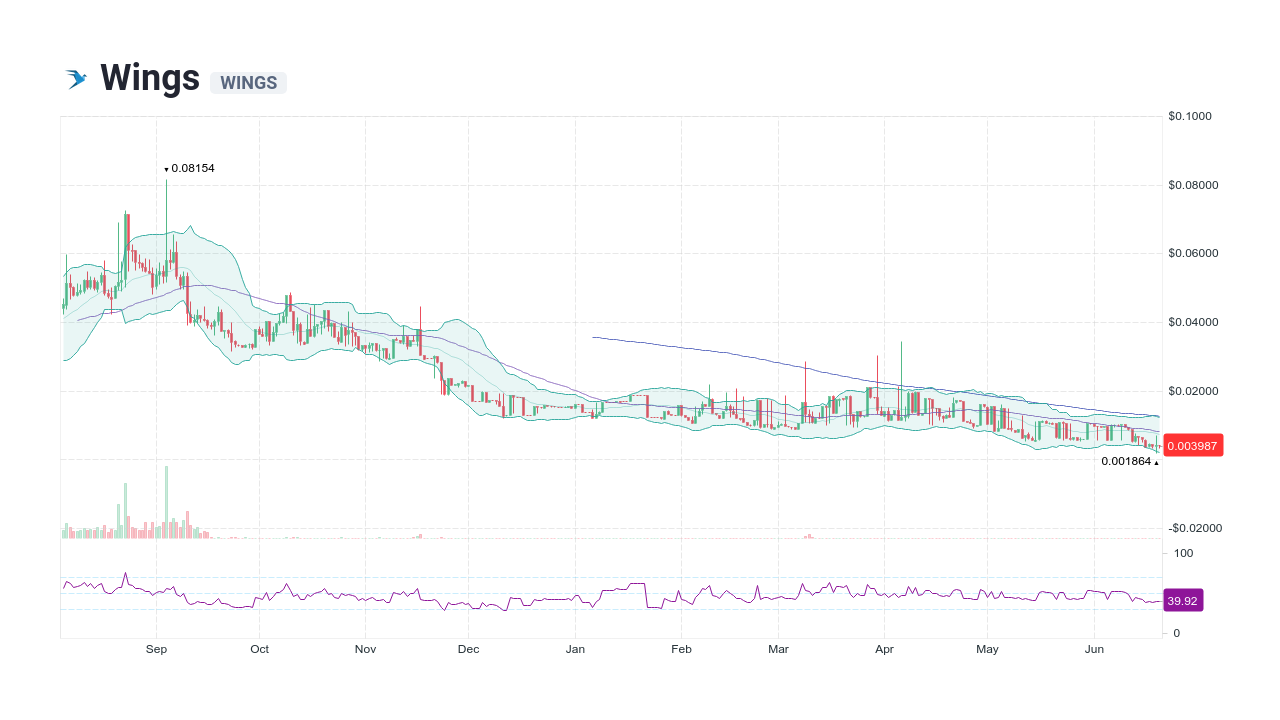 Wings [WINGS] Live Prices & Chart