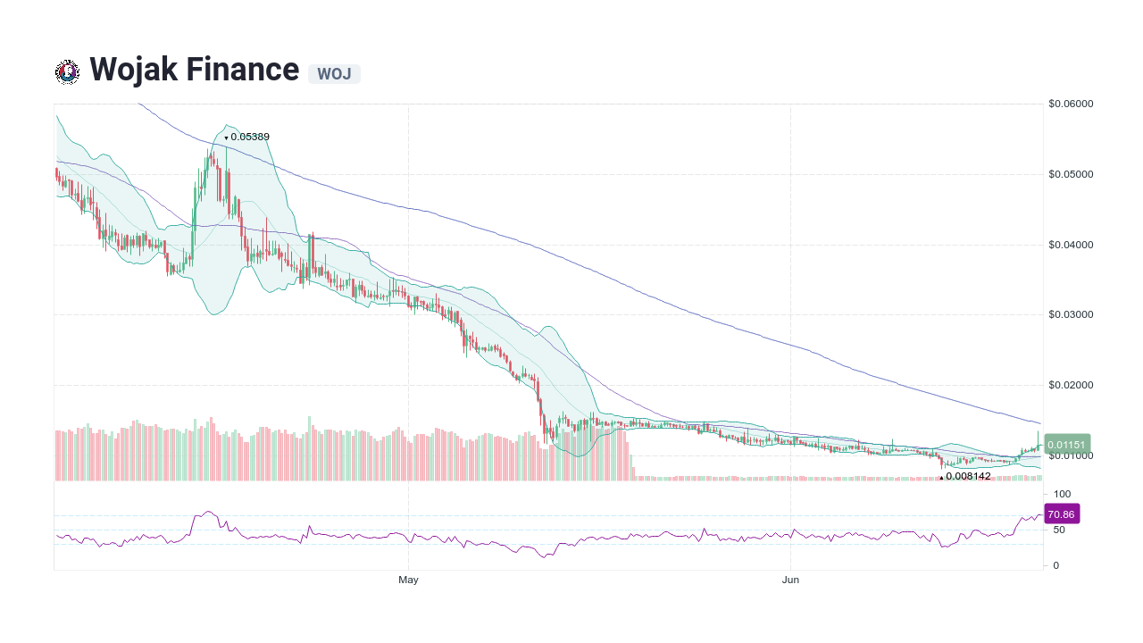 Wojak Finance [WOJ] Live Prices & Chart