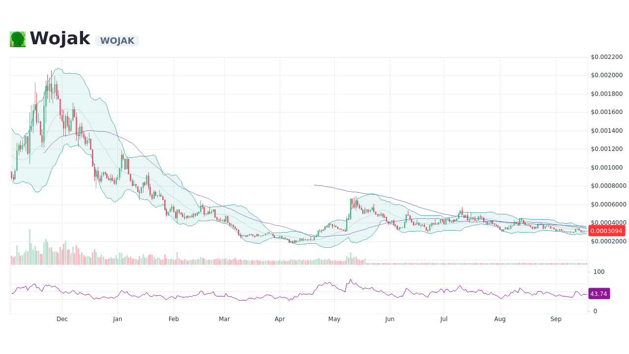 Wojak [WOJAK] Live Prices & Chart