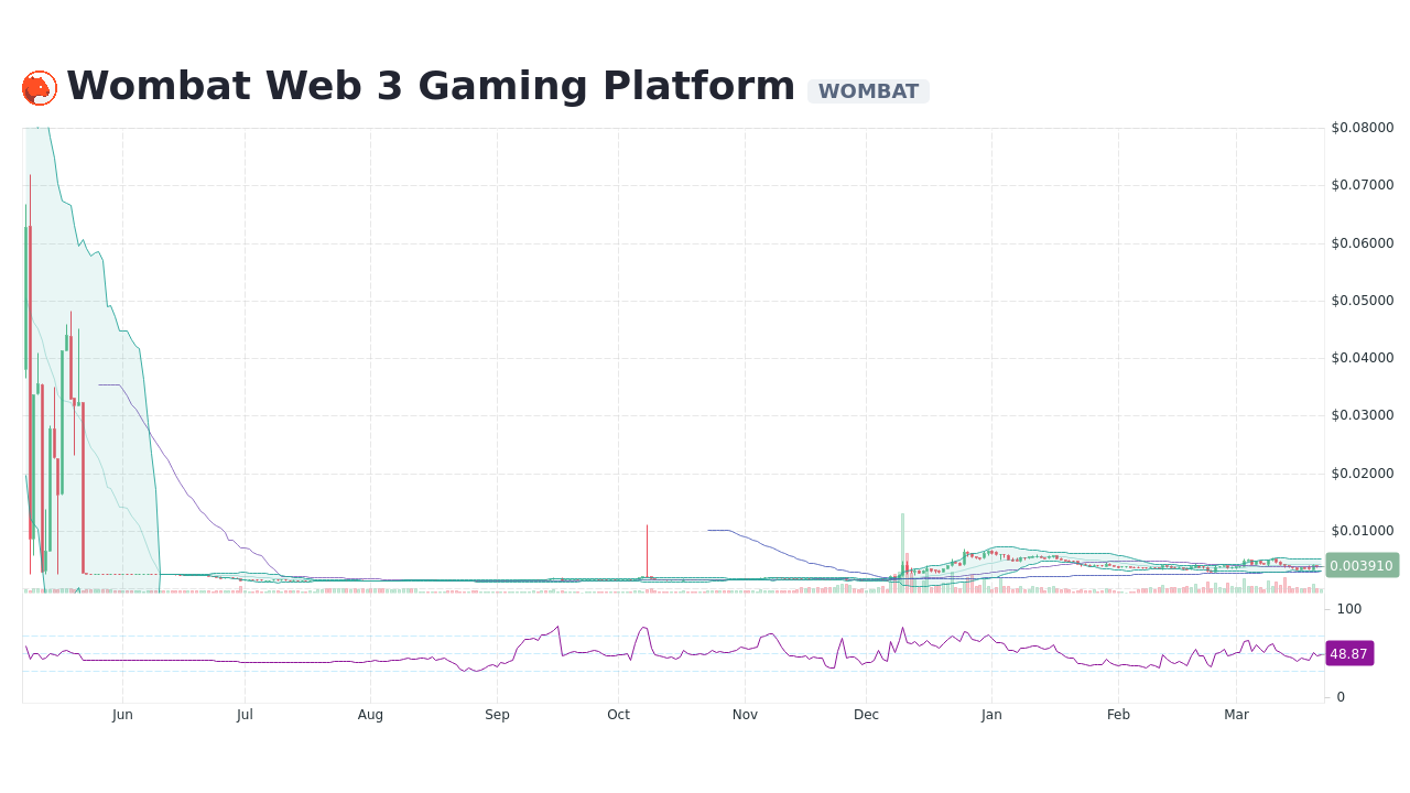 Wombat Web 3 Gaming Platform [WOMBAT] Live Prices & Chart