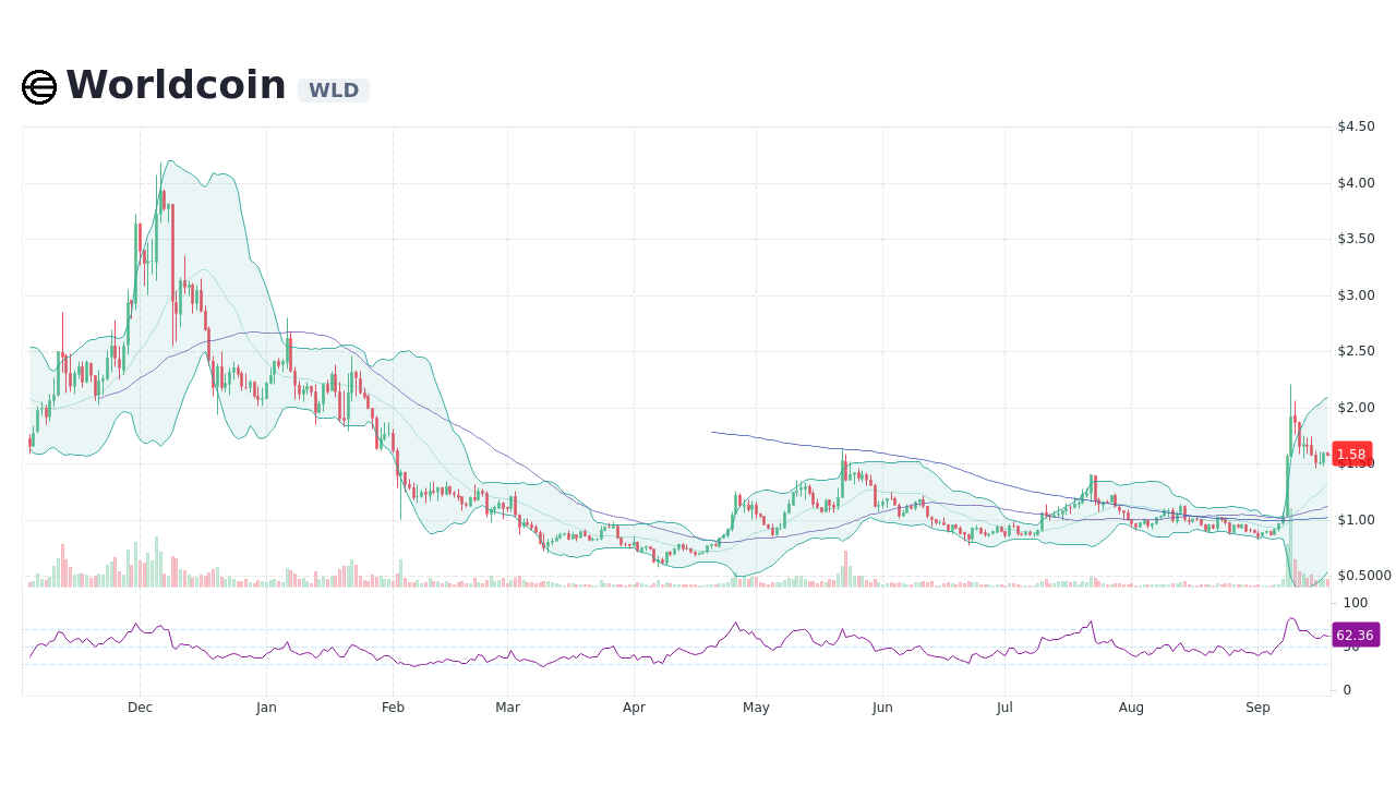 Worldcoin [WLD] Live Prices & Chart