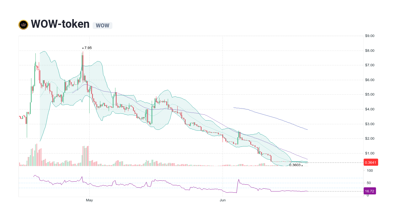 WOW-token (WOW) Price History - BitScreener