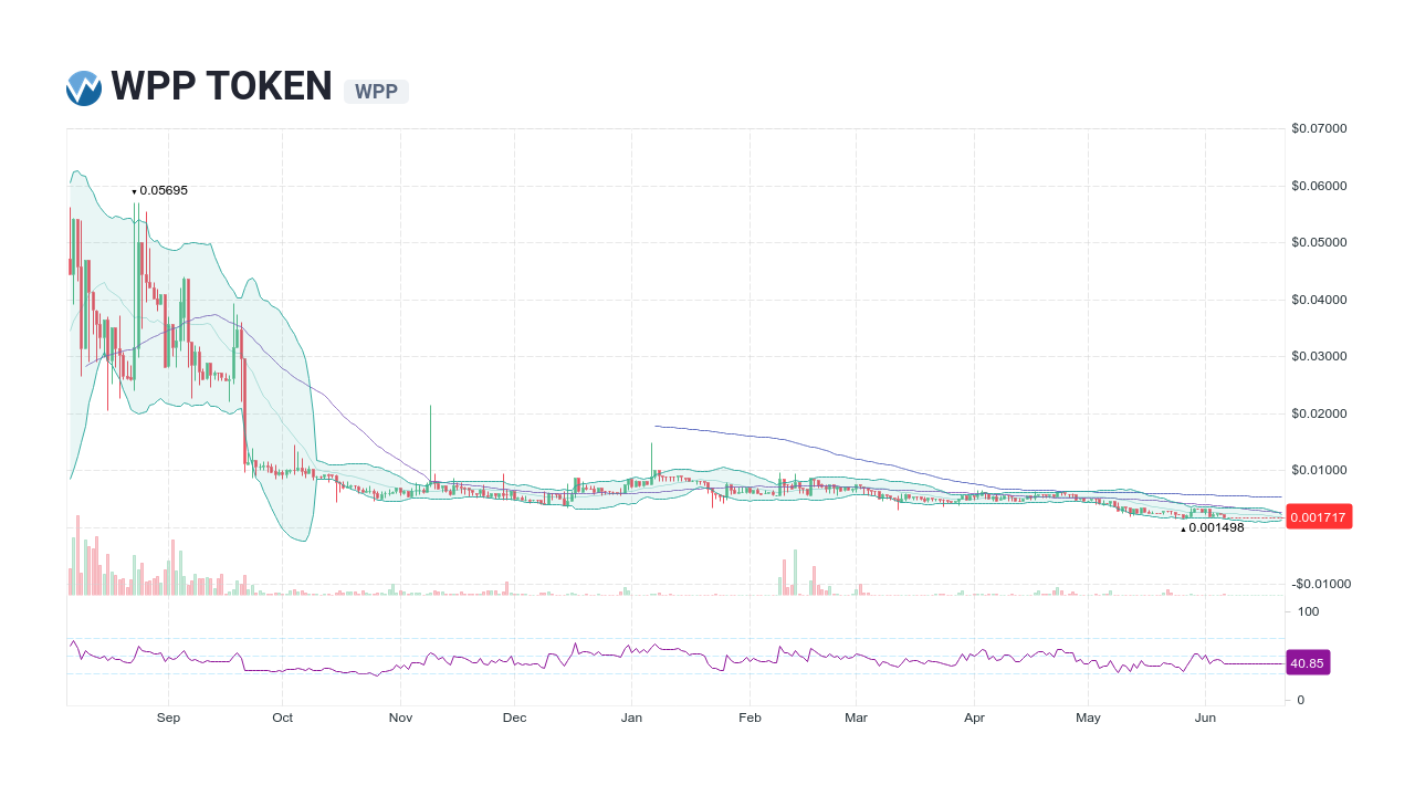 WPP TOKEN [WPP] Live Prices & Chart