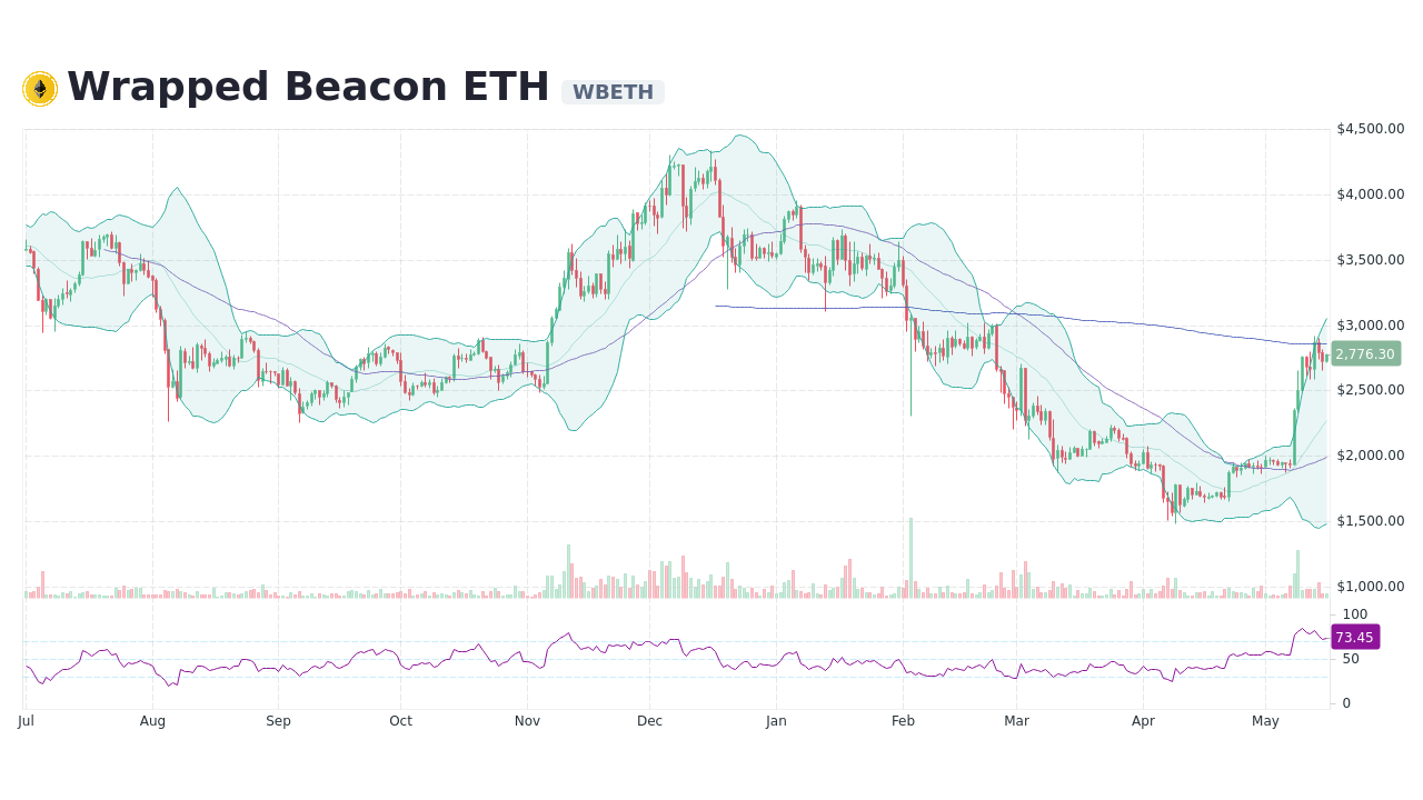 Wrapped Beacon ETH [WBETH] Live Prices & Chart