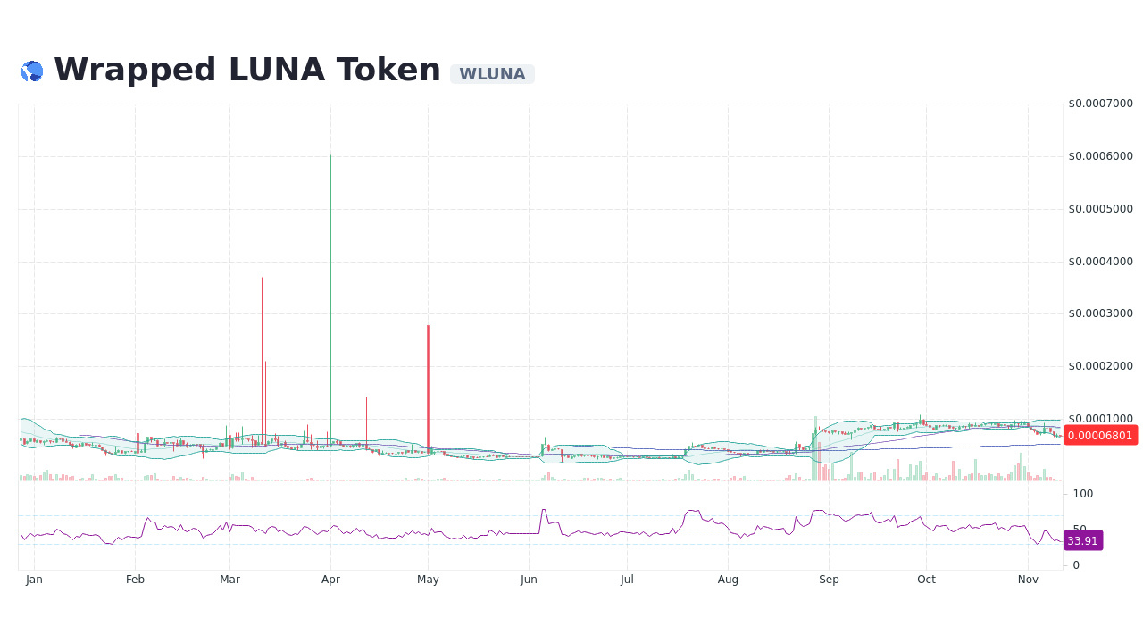 Wrapped LUNA Token [WLUNA] Live Prices & Chart
