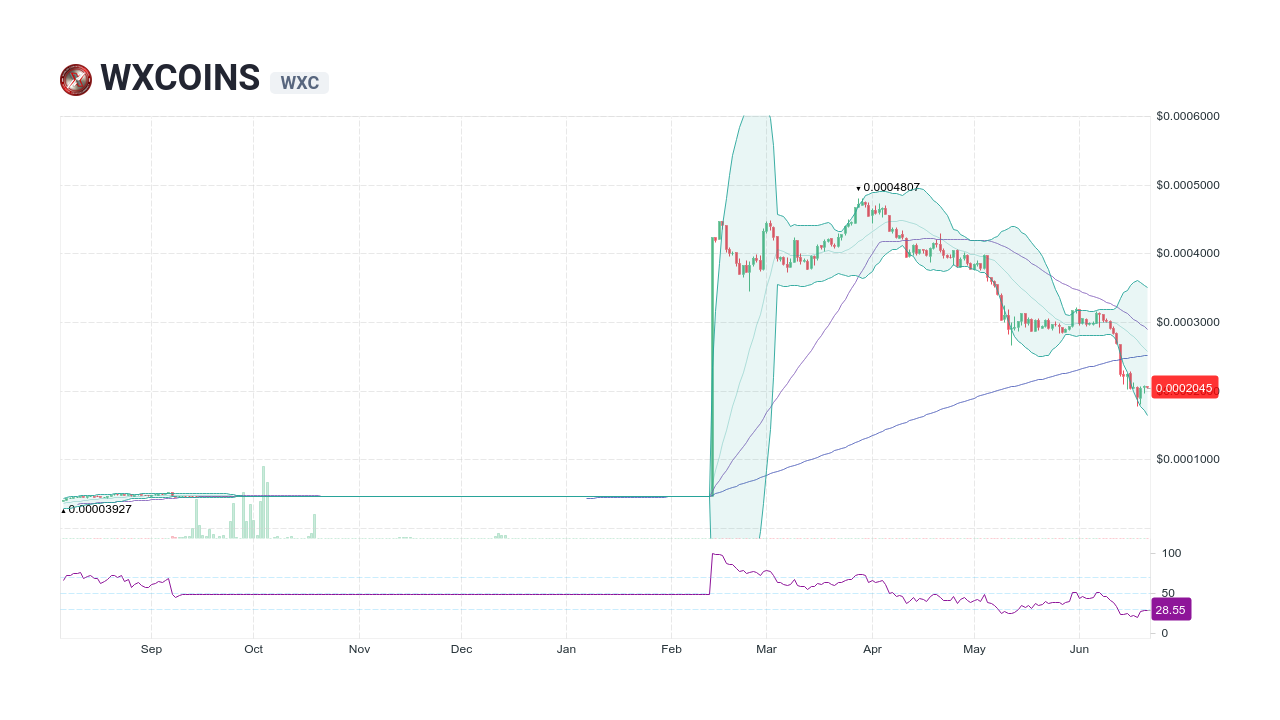 WXCOINS [WXC] Live Prices & Chart