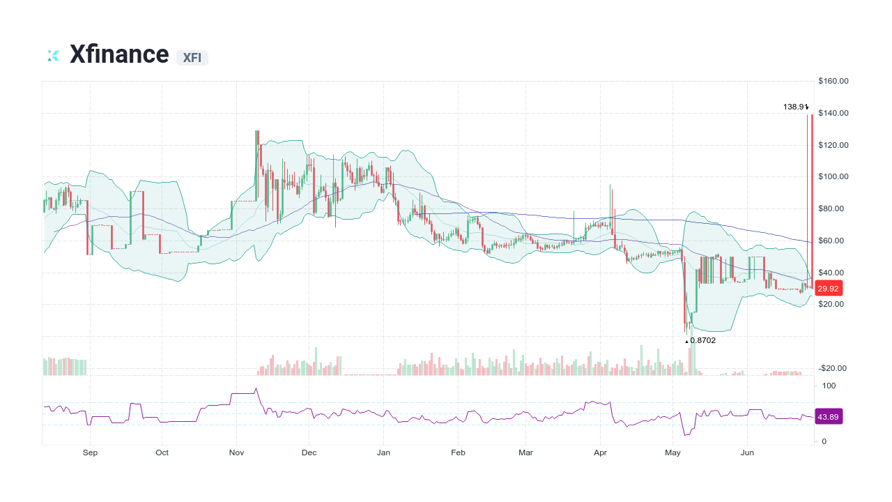 Xfinance [XFI] Live Prices & Chart