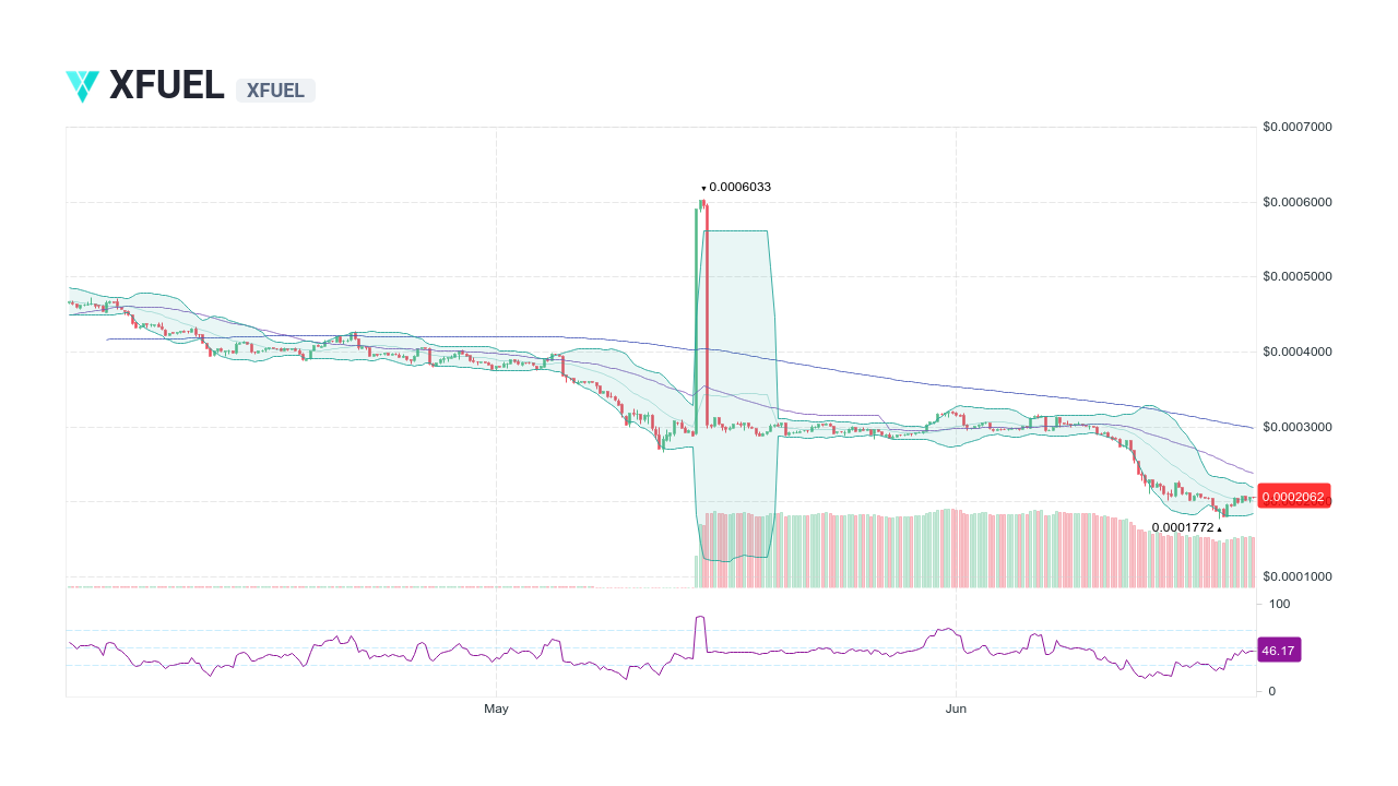 XFUEL [XFUEL] Live Prices & Chart