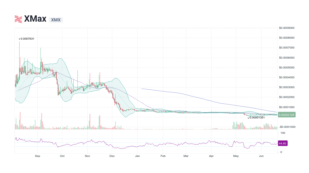 XMax [XMX] Live Prices & Chart