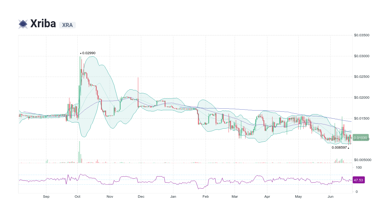 Xriba [XRA] Live Prices & Chart