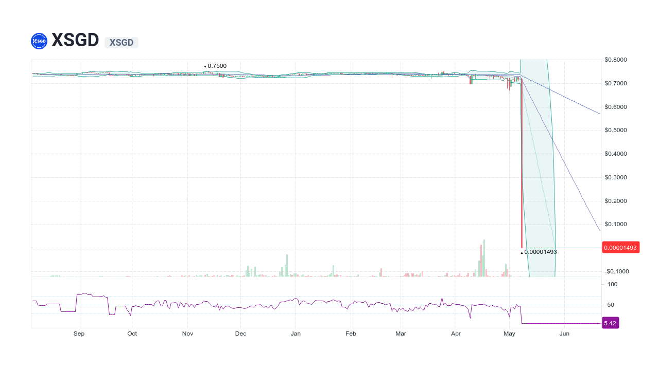 XSGD [XSGD] Live Prices & Chart