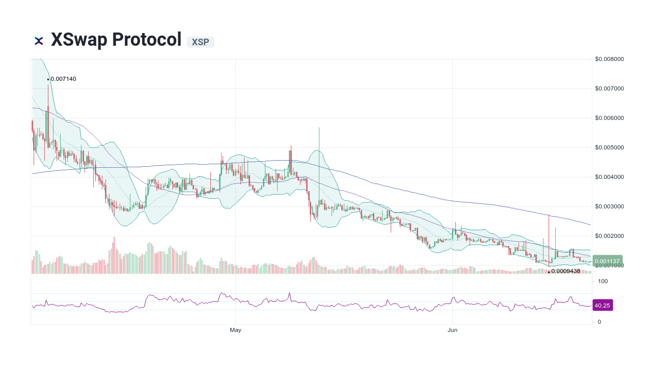 XSwap Protocol [XSP] Live Prices & Chart