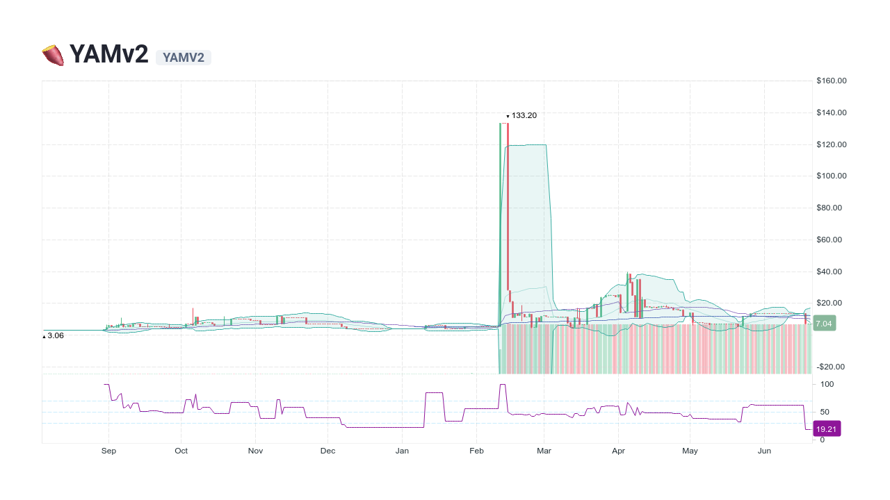 YAMv2 [YAMV2] Live Prices & Chart