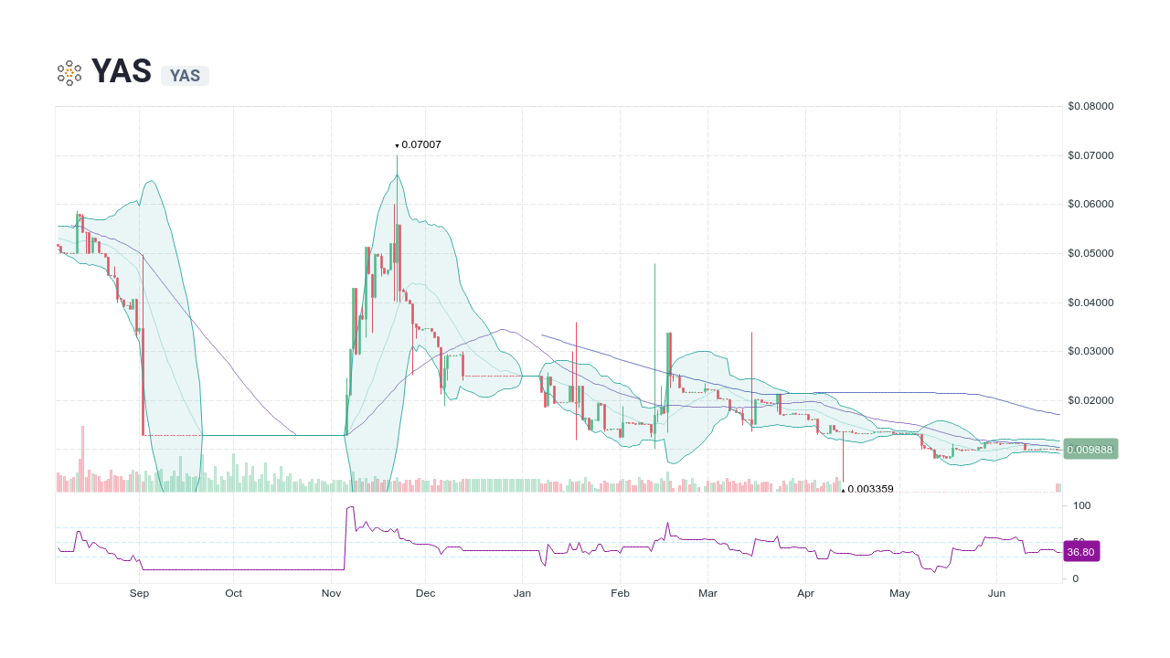 YAS [YAS] Live Prices & Chart