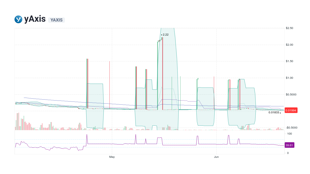 yAxis [YAXIS] Live Prices & Chart