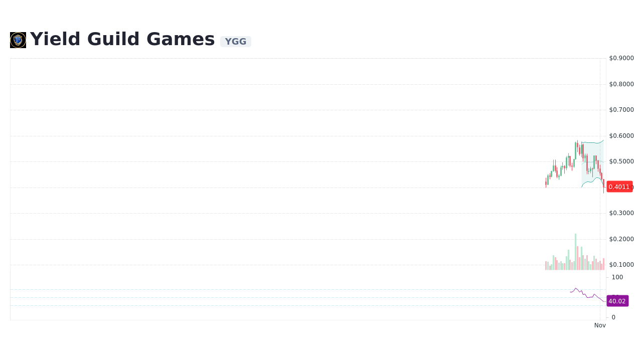 Yield Guild Games [YGG] Live Prices & Chart