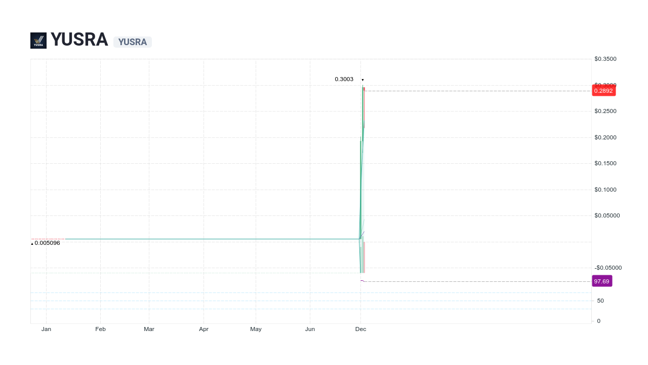 YUSRA [YUSRA] Live Prices & Chart