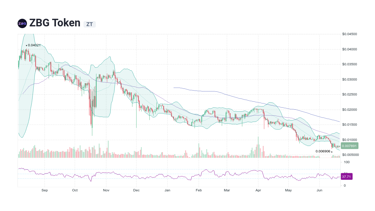 ZBG Token [ZT] Live Prices & Chart