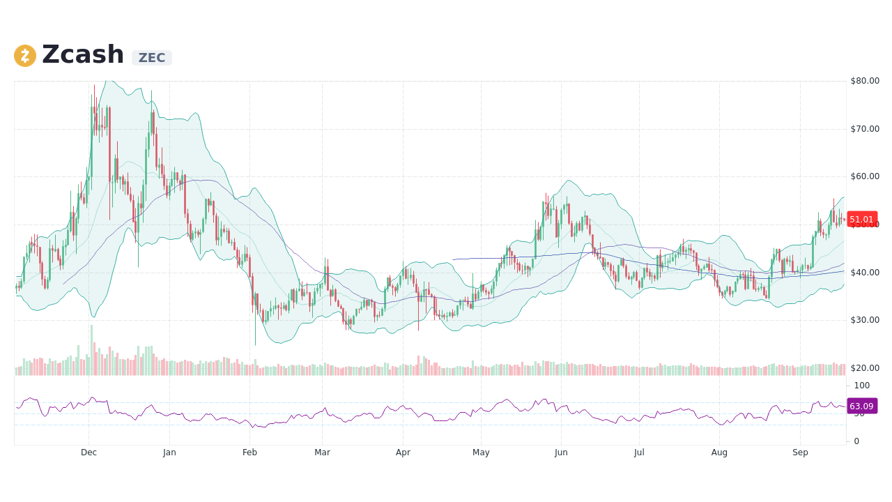 Zcash [ZEC] Live Prices & Chart
