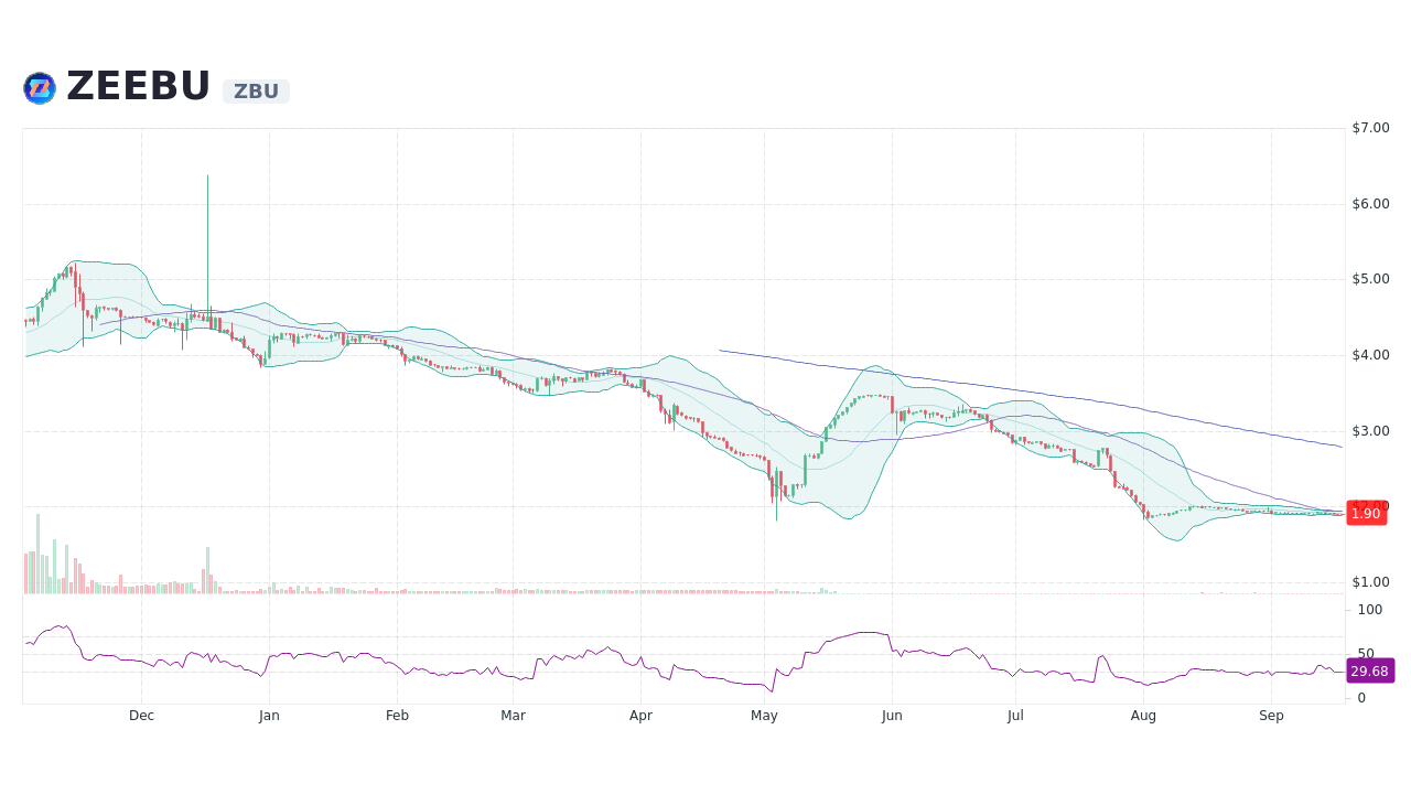 ZEEBU [ZBU] Live Prices & Chart
